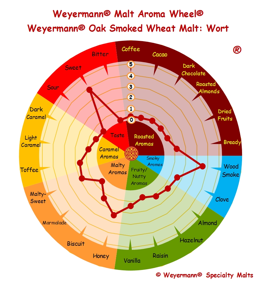 Oak Smoked Wheat Malt (Weyermann®), whole, 25 kg - Mr. Malt