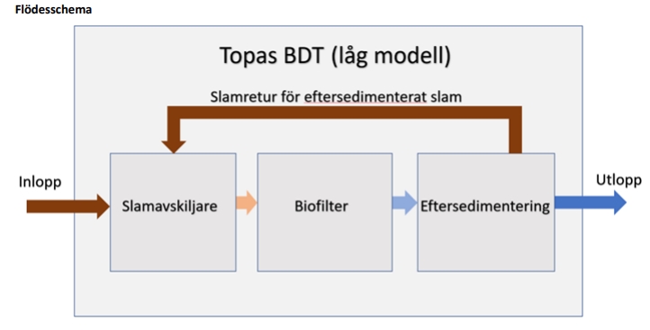 Topas BDT 10 - Avloppscenter