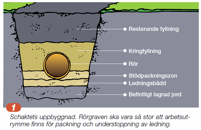 Läggning av plaströr som följer anvisningarna i Svenskt Vatten P92 ...