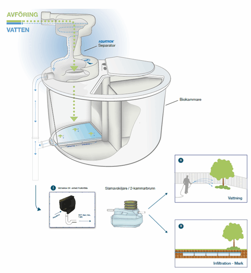 Aquatron 90 - Wastewater Center