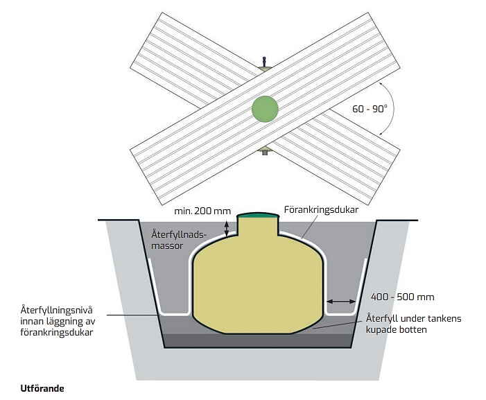 Anchoring the tank with anchoring cloths - Wastewater Center