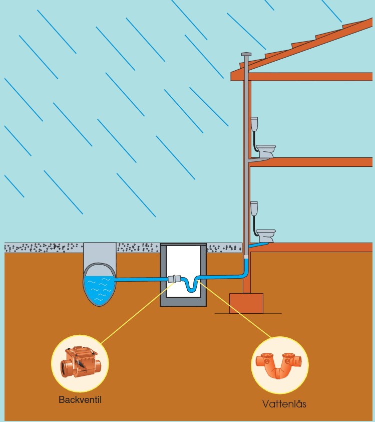 Redi backventil enkel klaff 200mm - Avloppscenter