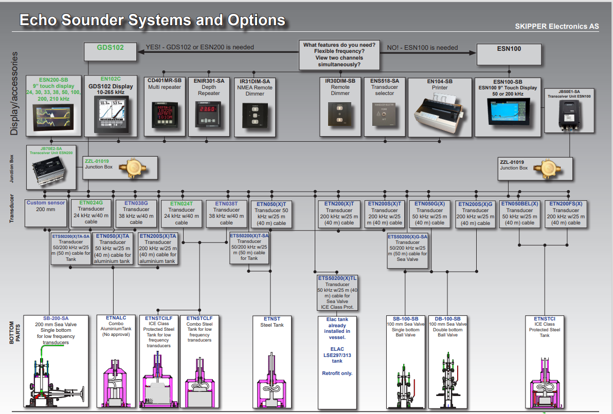 SKIPPER ESN100 Echo Sounder Display IMO Wheelmarked - NjordX AB
