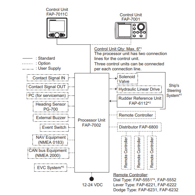 Furuno NavPilot-711C Autopilot med roderlägesgivare - Marinwebben.se