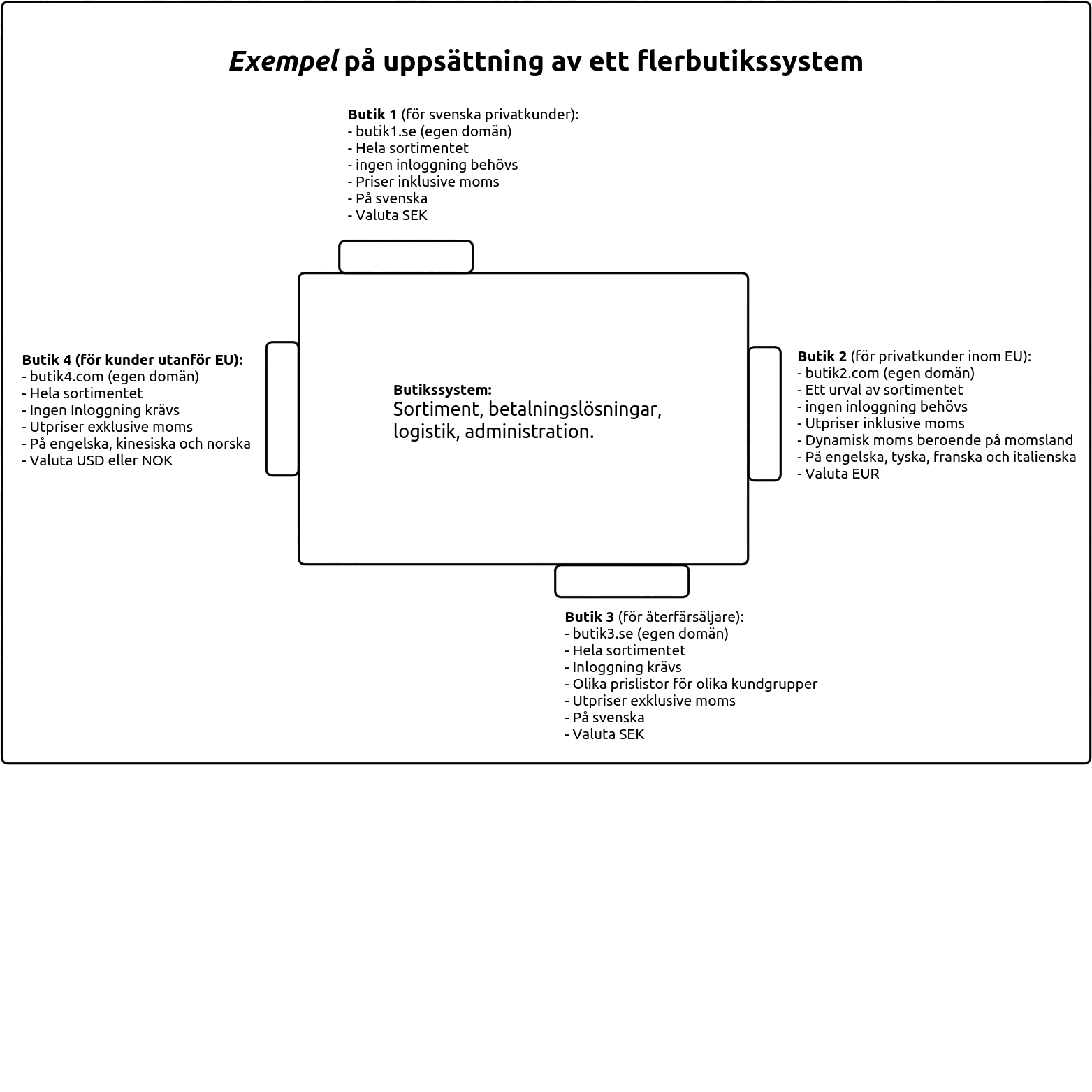 Maximize sales in your webshop with Abicart's multi-store and multi ...