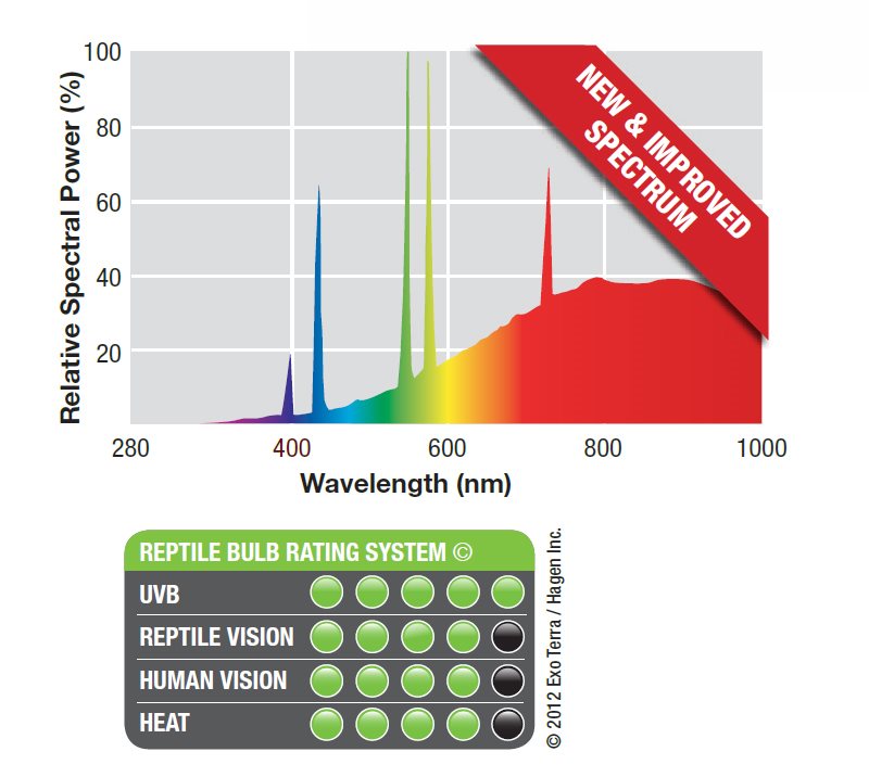 Exo Terra - Solar Glo UVB 80W - Akvariumkungen.se