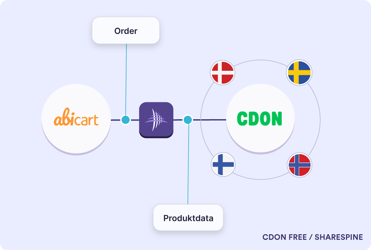 Selg produktene dine på CDON - Abicart.no
