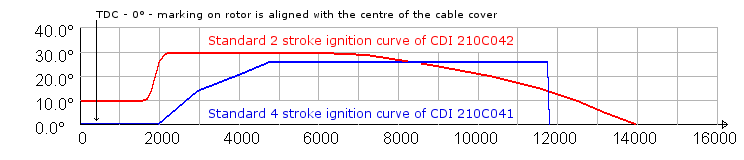 CDI HPI for 210 ignition system, NOTE! 4-stroke ignition curve ...