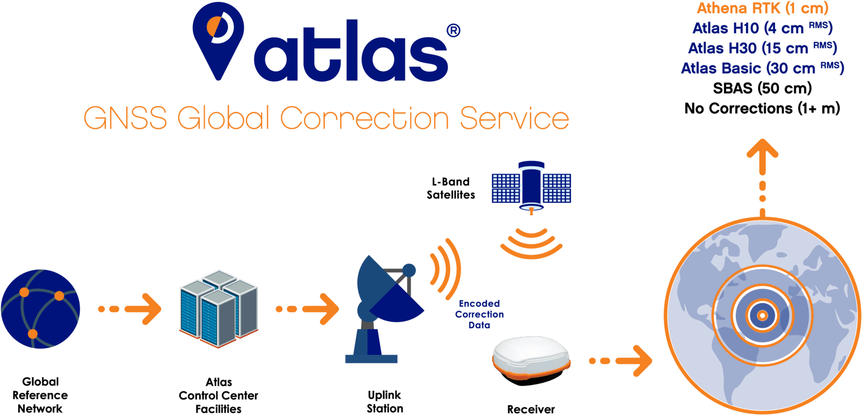 V200 Atlas Basic (TM) Correctional Data (0,3mtr) - NjordX AB