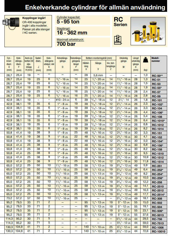 Enerpac enkelverkande cylinder RC59 / 5 Ton - Bengtssons Lifting