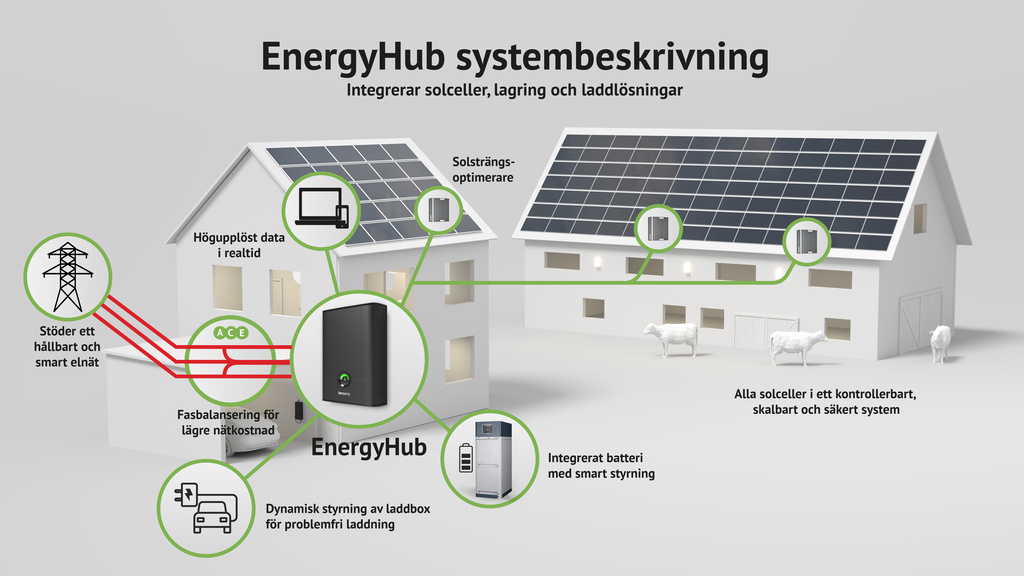 Ferroamp 14kW, 3-fas, hybrid med integrerad fasbalansering. EnergyHub Wall - AMSS - AM Solteknik ...