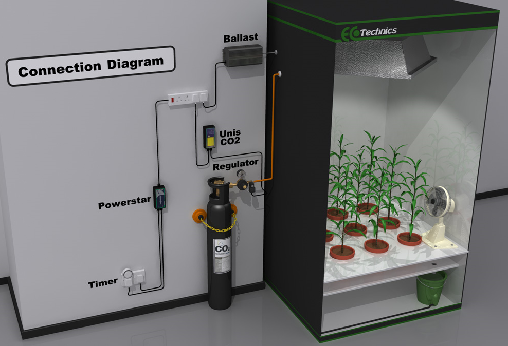 Ecotechnics Unis CO2 Controller - Hydrogarden